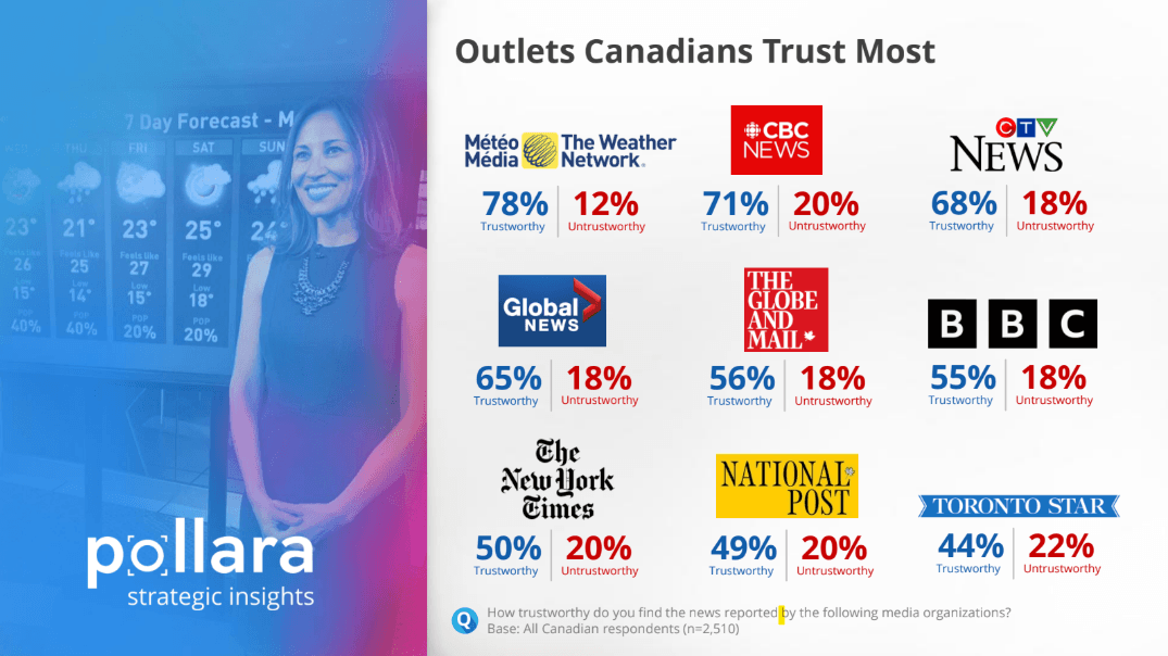 Quatre ans. Une seule source de confiance : les Canadiens nomment à ...
